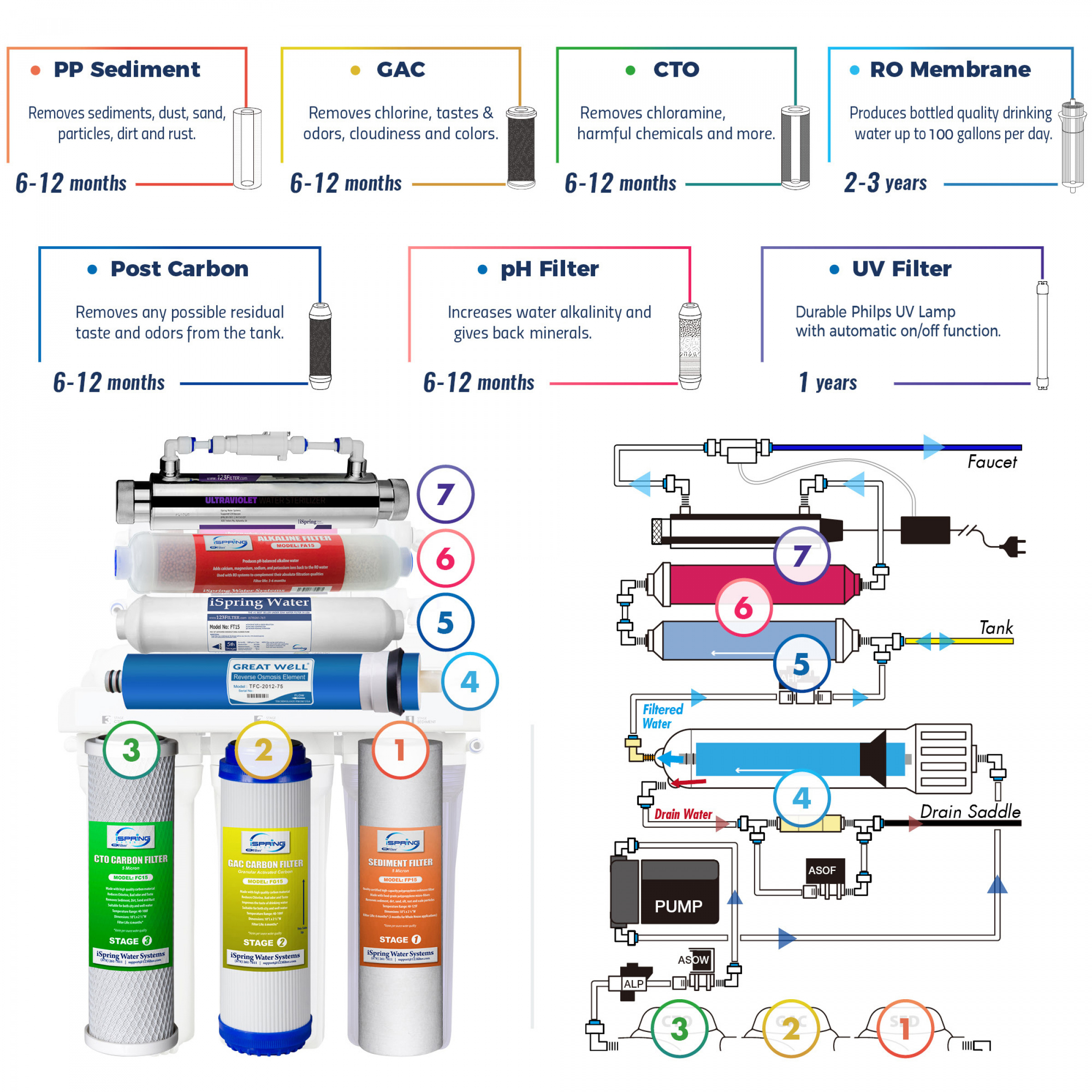 iSpring-RCC1UP-AK-7-Stage-Reverse-Osmosis-Water-Filter-Flow-Diagram ...